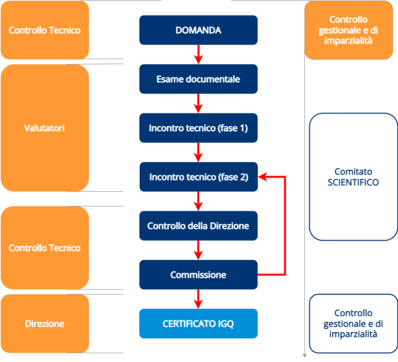 Come Certificarsi - IGQ